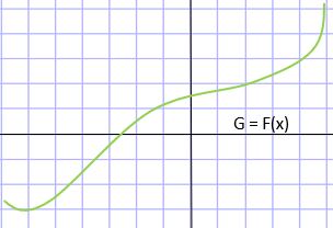 Reproduce the graph of f then plot a graph of f' on the same set of ...
