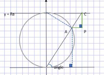 A curve called a witch of Maria Agnesi, consists of all points P ...