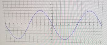 Give the equation for the function which would have the graph shown ...