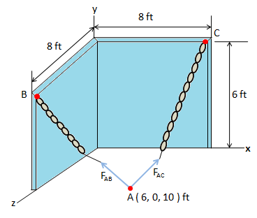 (a) The cable ''AB'' exerts a 200-lb force ''FAB'' at point ''A'' that ...