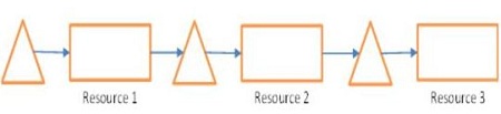 Consider a process consisting of three resources. Assume there exists ...