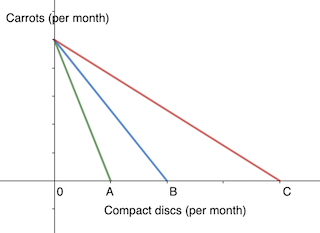 Which budget line shows the greatest real income in terms of compact ...