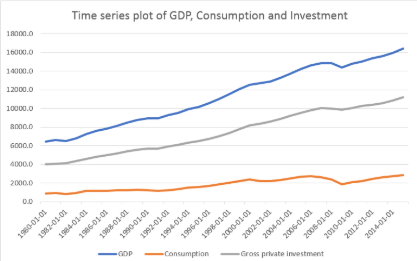 Construct time series plots of real GDP, the ratio of consumption to ...