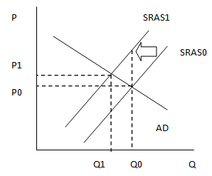 Employ the aggregate demand and supply model for the Australian economy ...