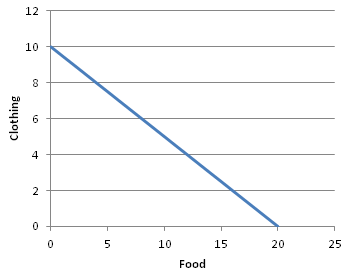 You have $100 to spend on food and clothing. The price of food is $5 ...