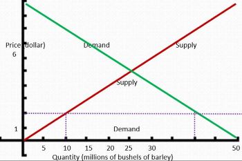 The following graph shows the domestic demand for and supply of barley ...