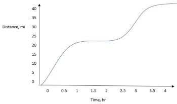 The graph below shows the total distance s| , in miles, traveled by a ...