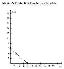 Refer to the figures. If the production possibilities frontiers shown ...