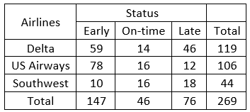 Suppose the Federal Aviation Administration (FAA) would like to compare ...