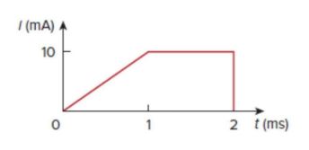 The current flowing past a point in a device is shown in the figure ...