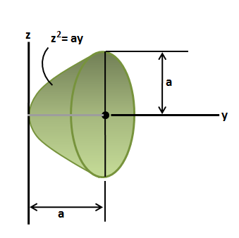 Locate the centered \bar{y} of the paraboloid . Take a = 7 m ...