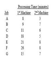 1) Seven jobs must be scheduled on two machines. Use Johnson's rule to ...