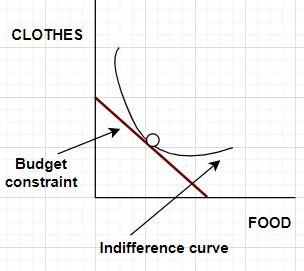 Assume that the budget constraint shown is for $600 of income with a ...