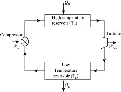Clearly draw a Carnot Heat Engine Cycle and clearly label the following ...