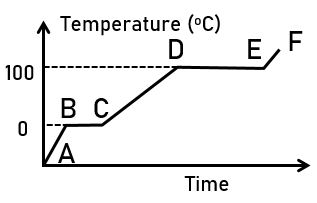 Consider the below data collected for substance X and construct a ...