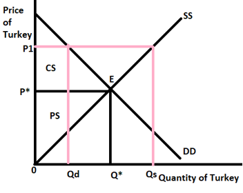 Draw the supply and demand curves for turkey. In the equilibrium, show ...