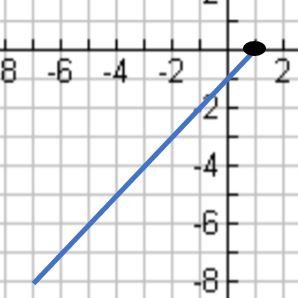 Consider the function f and its graph given below. Find a. lim_x ...