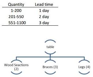 A table is assembled using three components, as shown in the ...