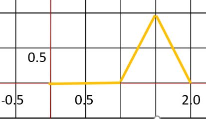 The figure below are graphs of f(x) and g(x). (a) What is the average ...
