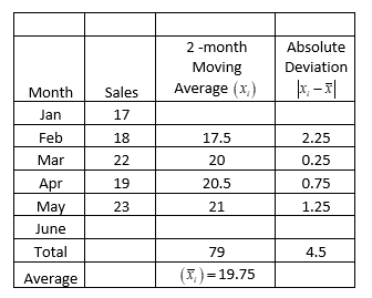 What is the MAD value for the two month moving average? A. 2.67 B. 3.33 ...
