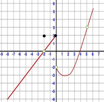 Use the graph of H shown to the right to find the limit. If necessary ...