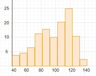 TRUE OR FALSE. The distribution shown in the following histogram has a ...