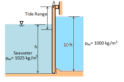 The gate below is 5 m wide into the page and opens to let freshwater ...