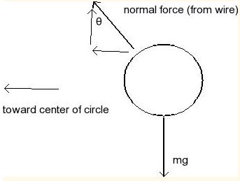 A small bead with a mass of 95 g slides along a semicircular wire with ...