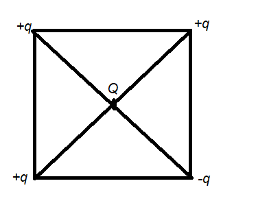 Three identical charges +q and fourth charge -q sit at the four corners ...