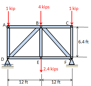 For the truss structure shown below, determine (a) The reaction forces ...