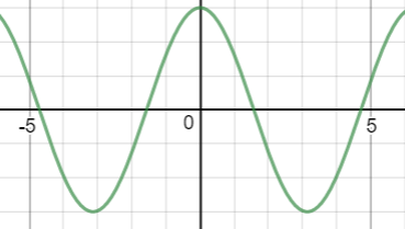 Find: For x in [0,2 \pi], what are the x intercepts of y = \cos(x ...