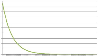 Let's have an exponential distribution with the mean of 20. Sketch the ...