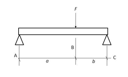 The simply supported bar shown in the following figure has length L and ...