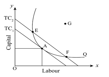 The optimal amount of capital and labor used by a firm in the ...