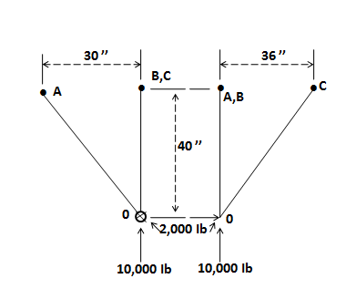 Find the forces in the two-force member AO, BO, and CO of the structure ...