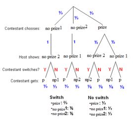 Draw the extensive-form diagram of the Monty Hall three-door game. In ...