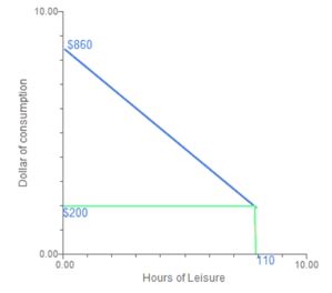 Isabel's preferences for consumption C and leisure L can be expressed ...