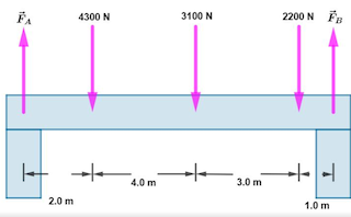 Calculate Fa and Fb for the beam shown in the figure. The downward ...