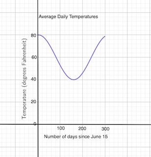 The graph in the figure below gives the average daily temperature (in ...