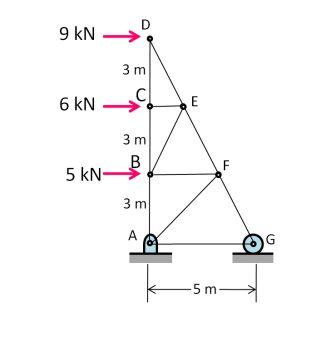 Determine the force in members ''BE'' of the loaded truss. The force is ...