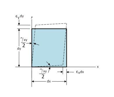 The state of plane strain on the element is \epsilon _{x}=400 (10^{-6 ...