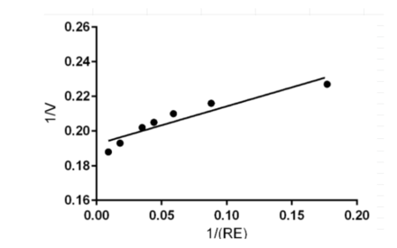 Arrange the equations V = IR and E = I(R + r) into the form y = mx + b ...