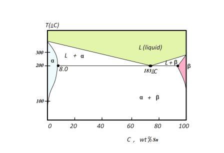 Consider the binary alloy that has the composition 50 wt.% pb-50 wt% Sn ...