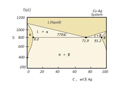 Copper Silver Phase Diagram