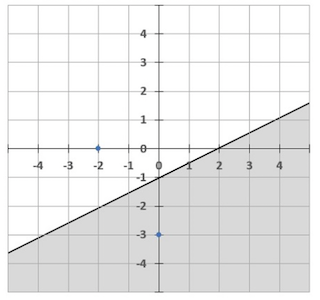 Indicate the inequality represented by the line and shaded area in the ...