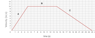 A motorcycle moves according to the velocity-versus-time graph above. 1 ...
