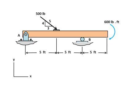 A) Determine the horizontal and vertical components of reaction at the ...