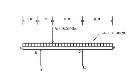 Calculate the magnitude of ''FB'' and ''FD'' for the beam located as ...