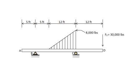 Calculate the magnitude of ''FB'' and ''FC'' for the beam loaded as ...