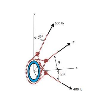 Three cables pull on the pipe such that they create a resultant force ...